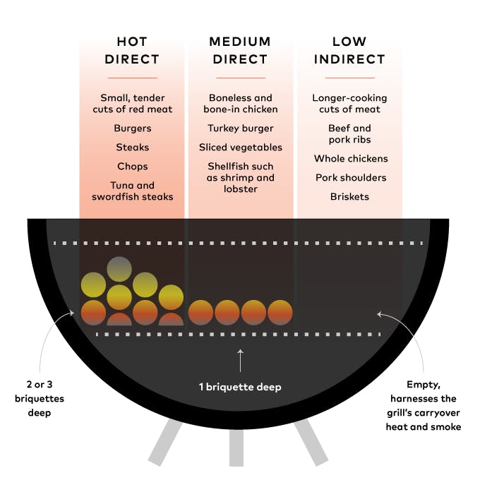 How To Set Up Heat Zones On Your Grill